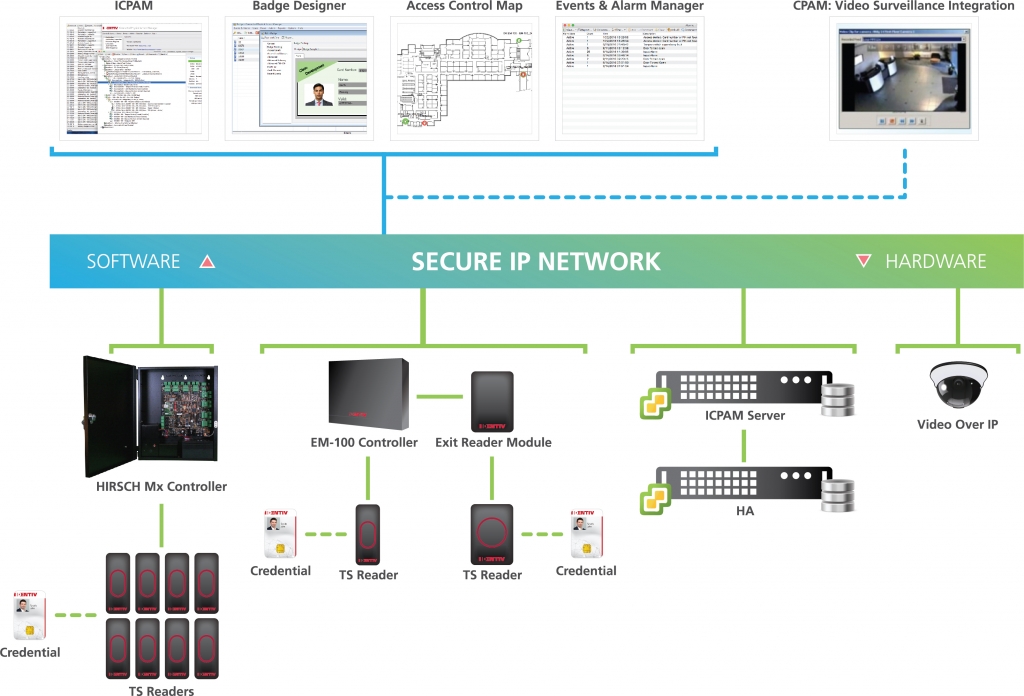 Identiv ICPAM Support Australia - Security Access Control CCTV Network